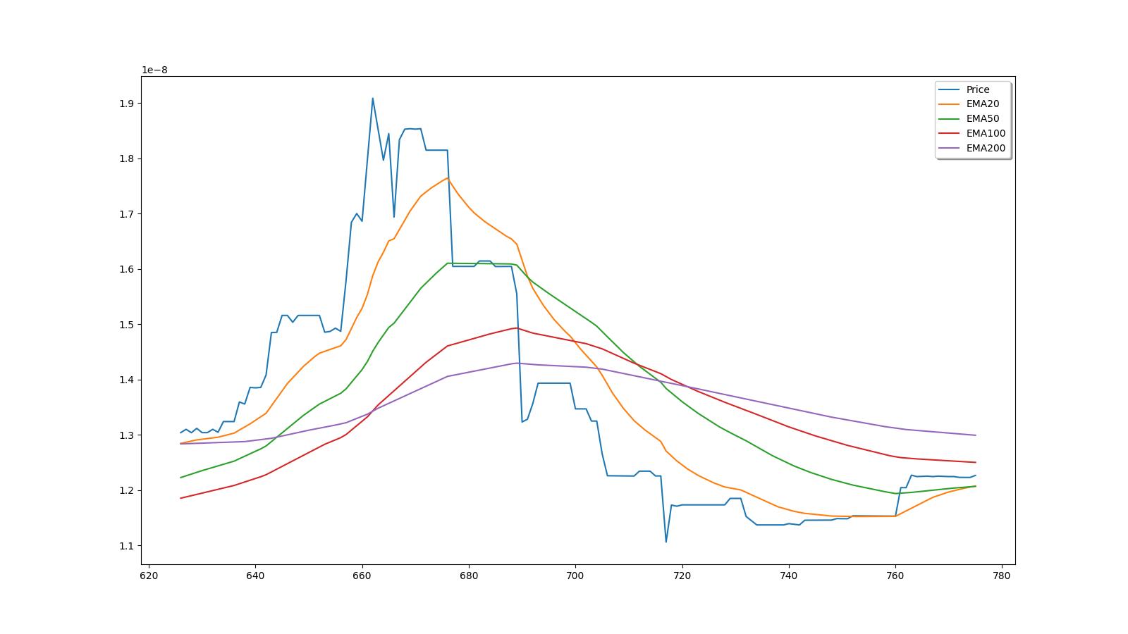 RecTime Exponential Moving Averages
