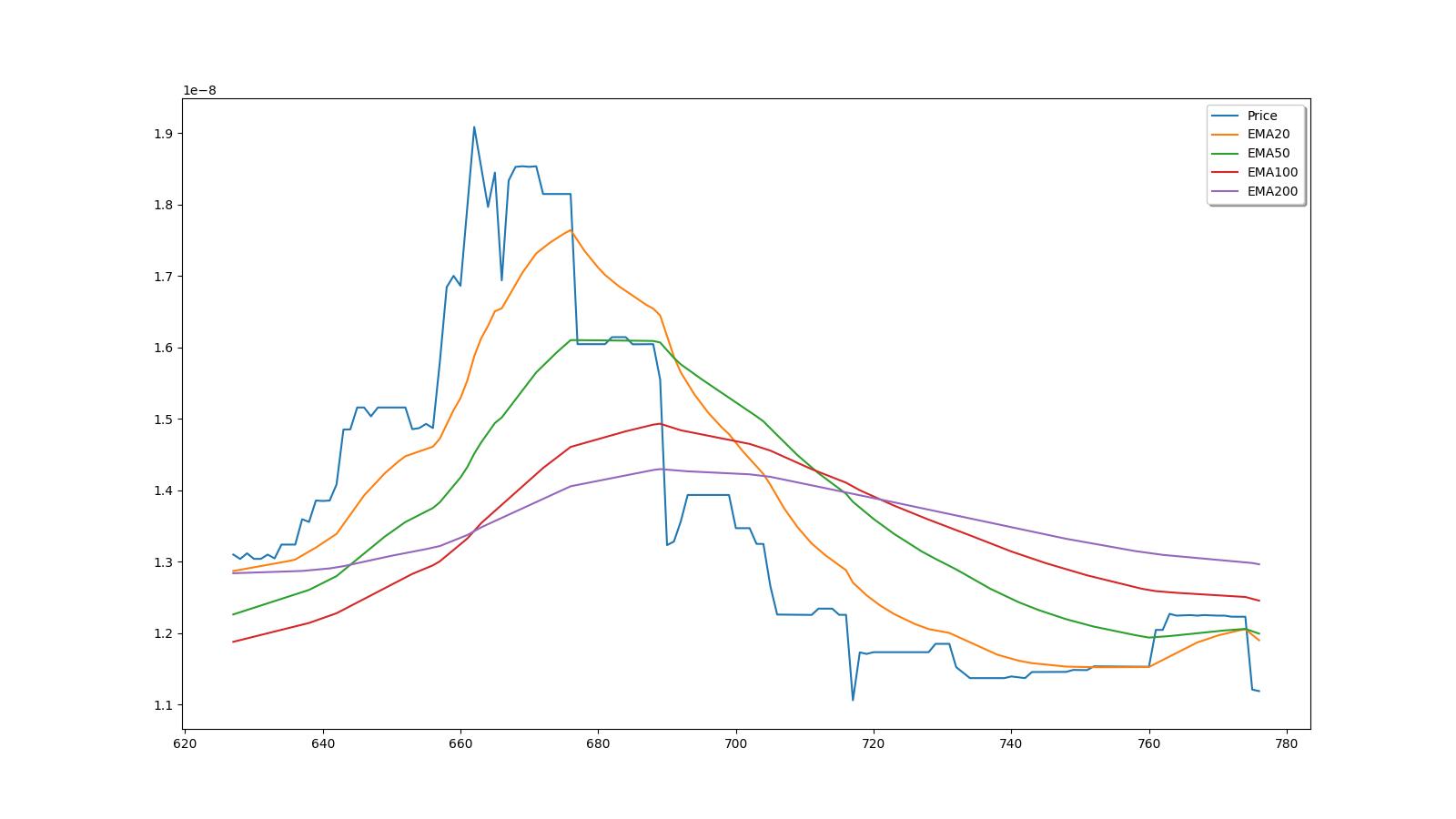 RecTime Exponential Moving Averages
