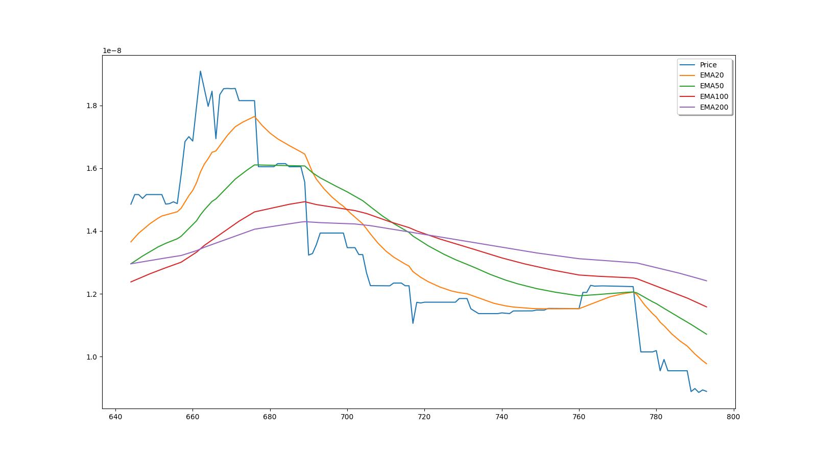 RecTime Exponential Moving Averages
