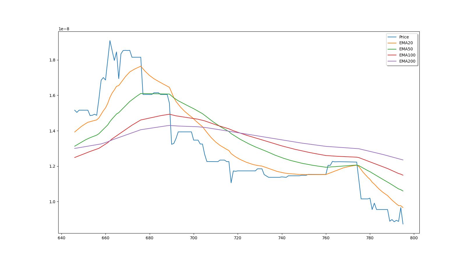 RecTime Exponential Moving Averages