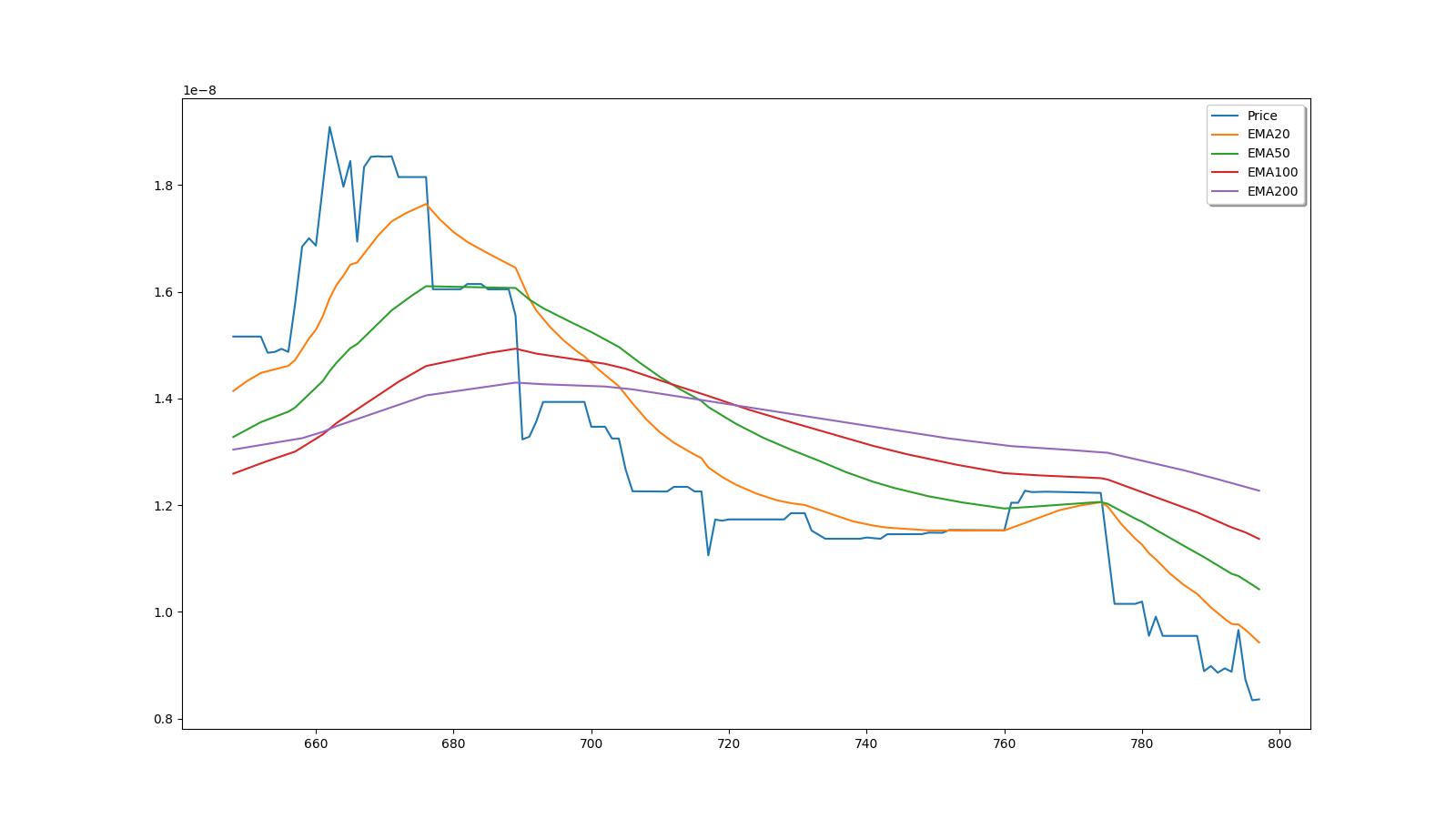RecTime Exponential Moving Averages