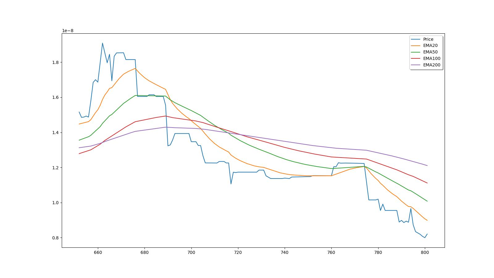 RecTime Exponential Moving Averages