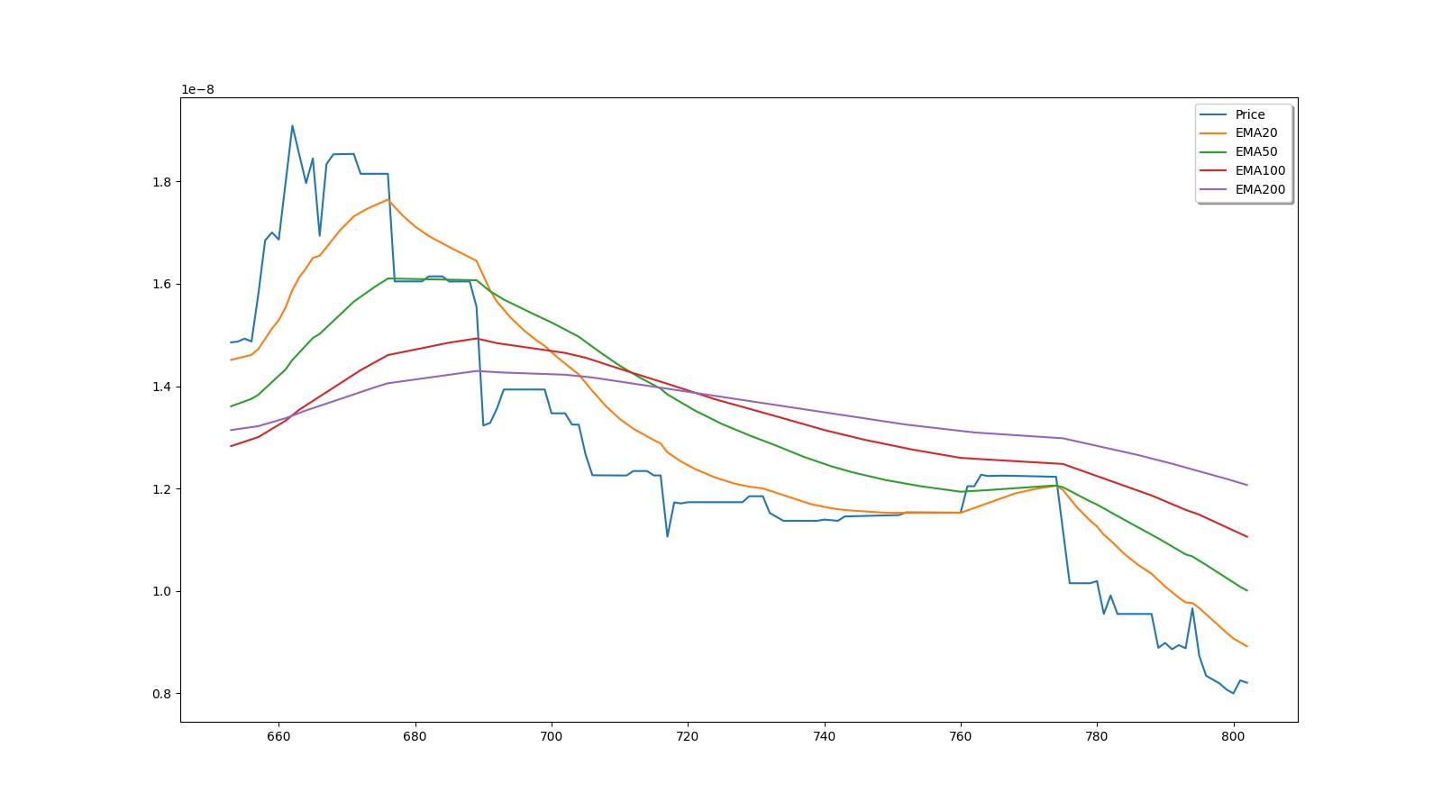 RecTime Exponential Moving Averages