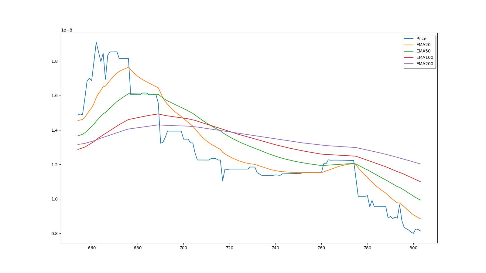 RecTime Exponential Moving Averages