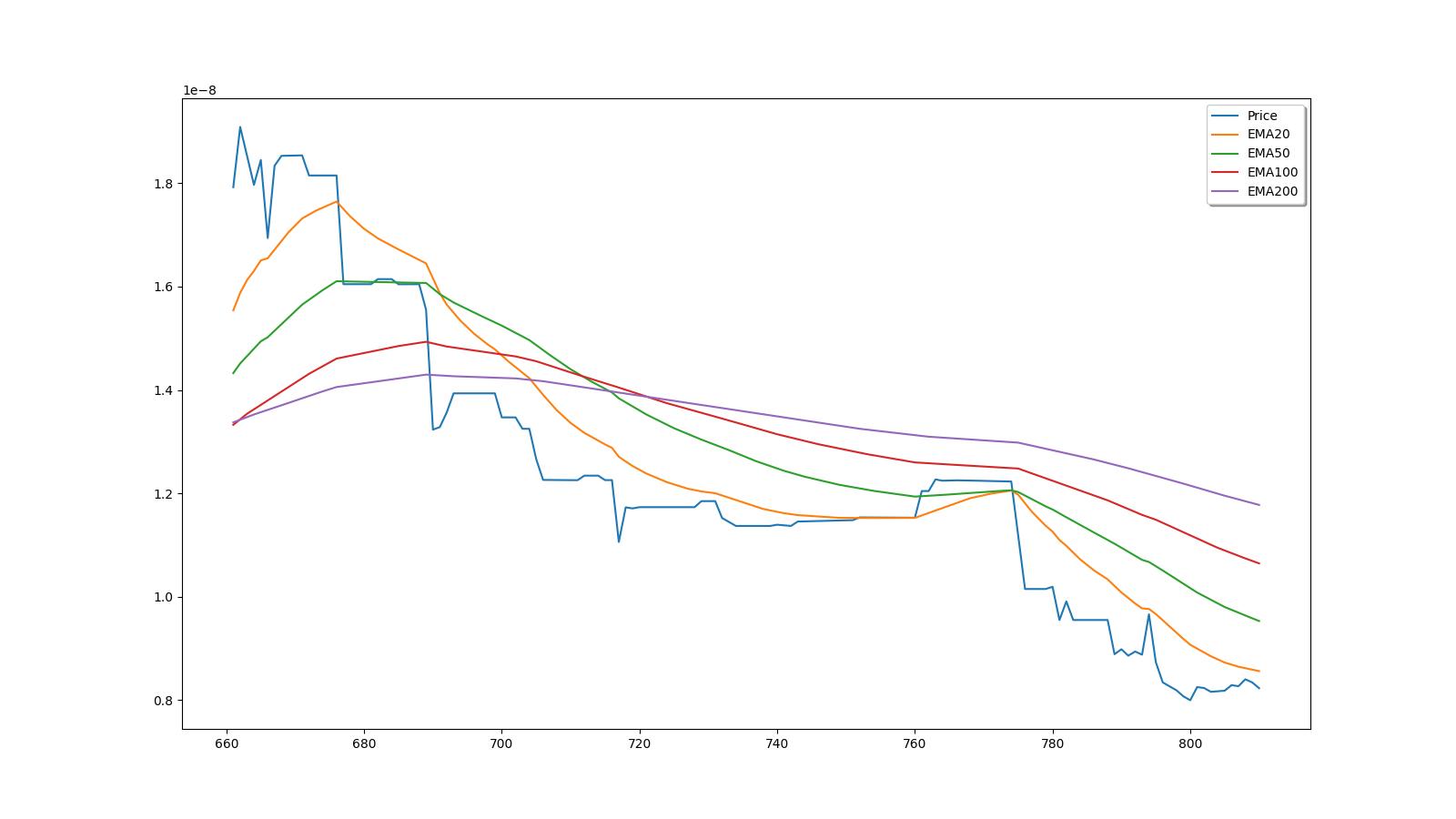 RecTime Exponential Moving Averages