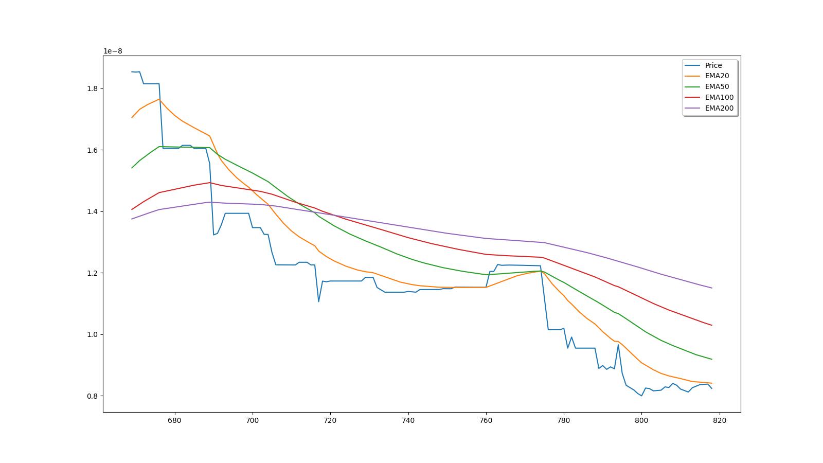 RecTime Exponential Moving Averages