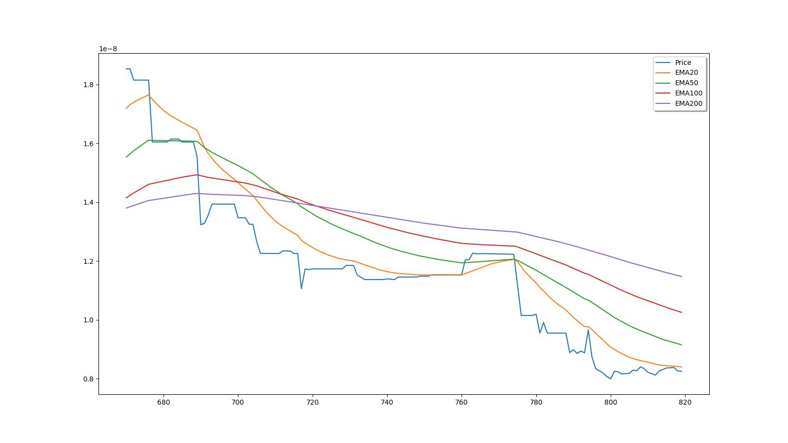 RecTime Exponential Moving Averages