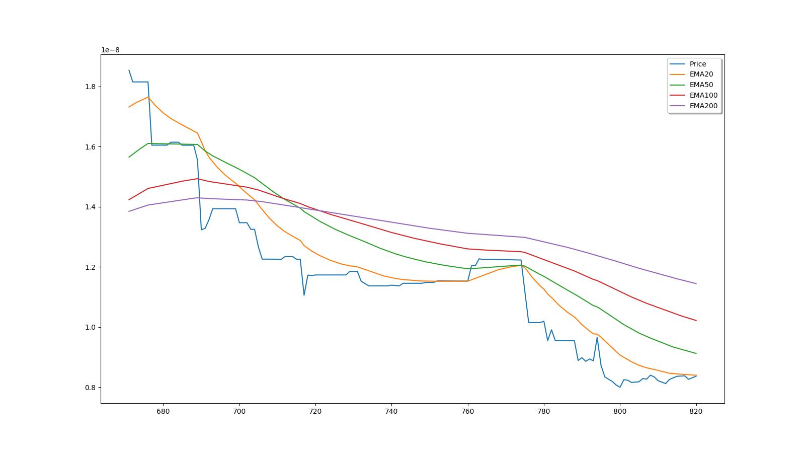 RecTime Exponential Moving Averages