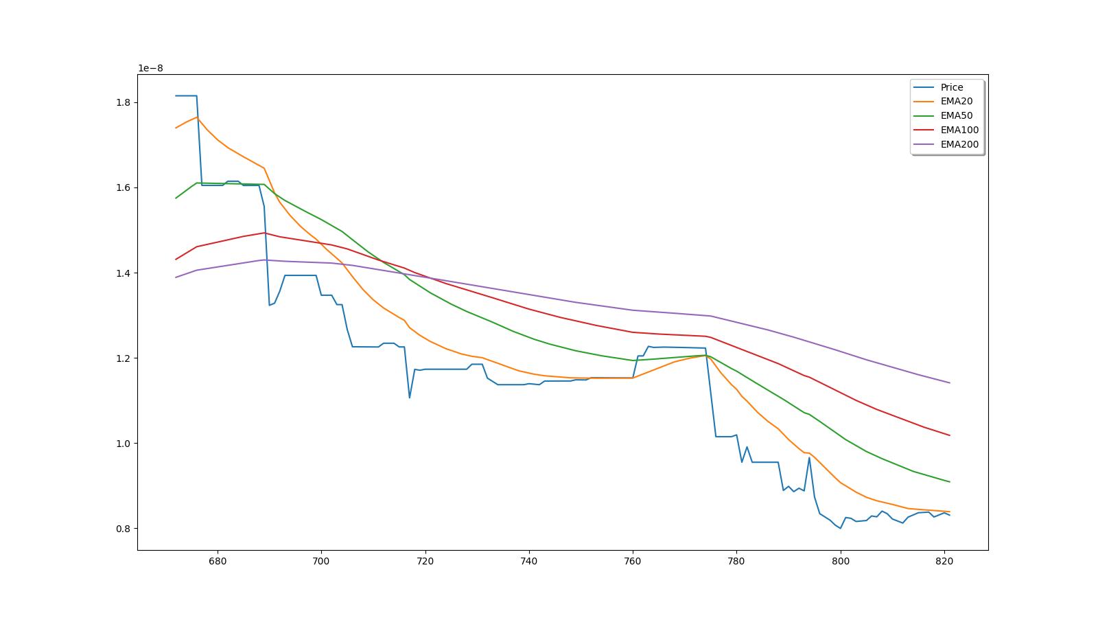 RecTime Exponential Moving Averages