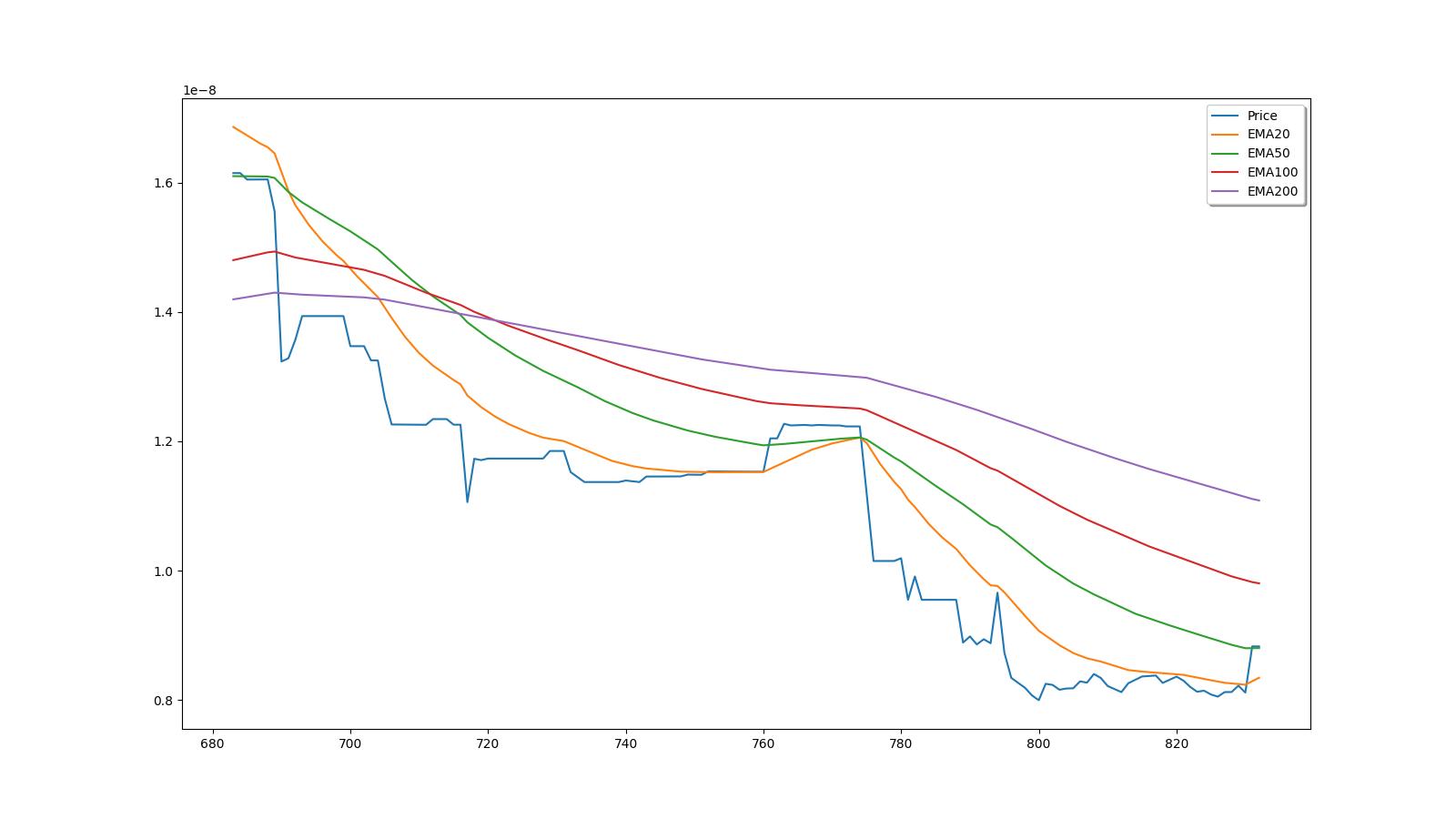 RecTime Exponential Moving Averages