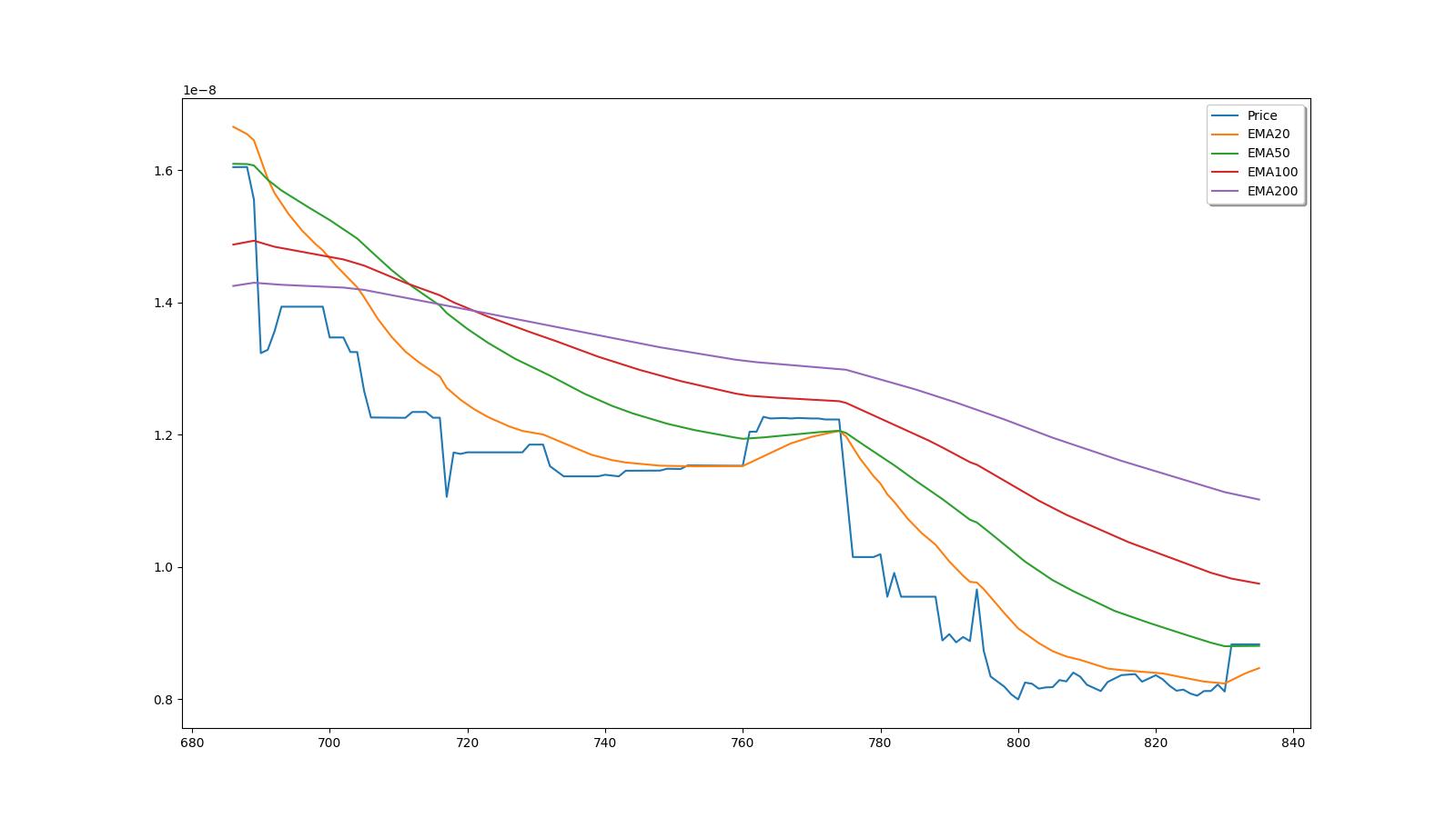 RecTime Exponential Moving Averages
