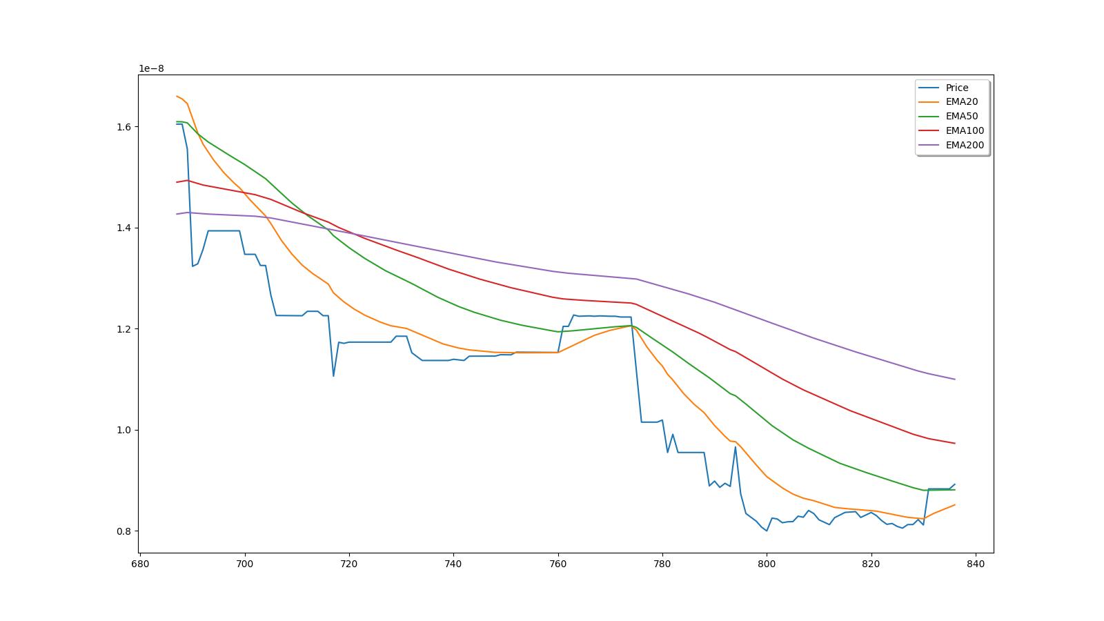 RecTime Exponential Moving Averages