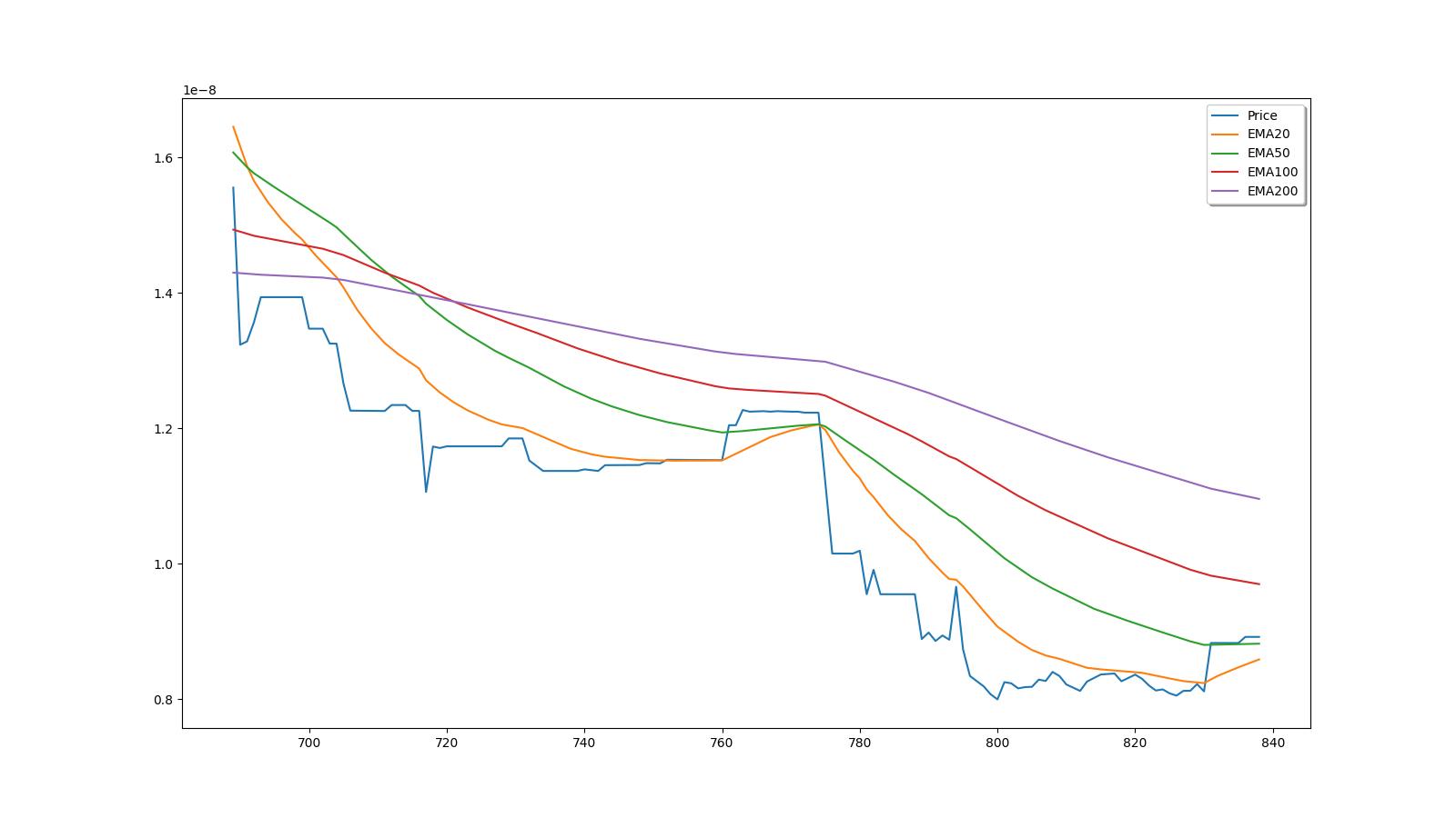 RecTime Exponential Moving Averages