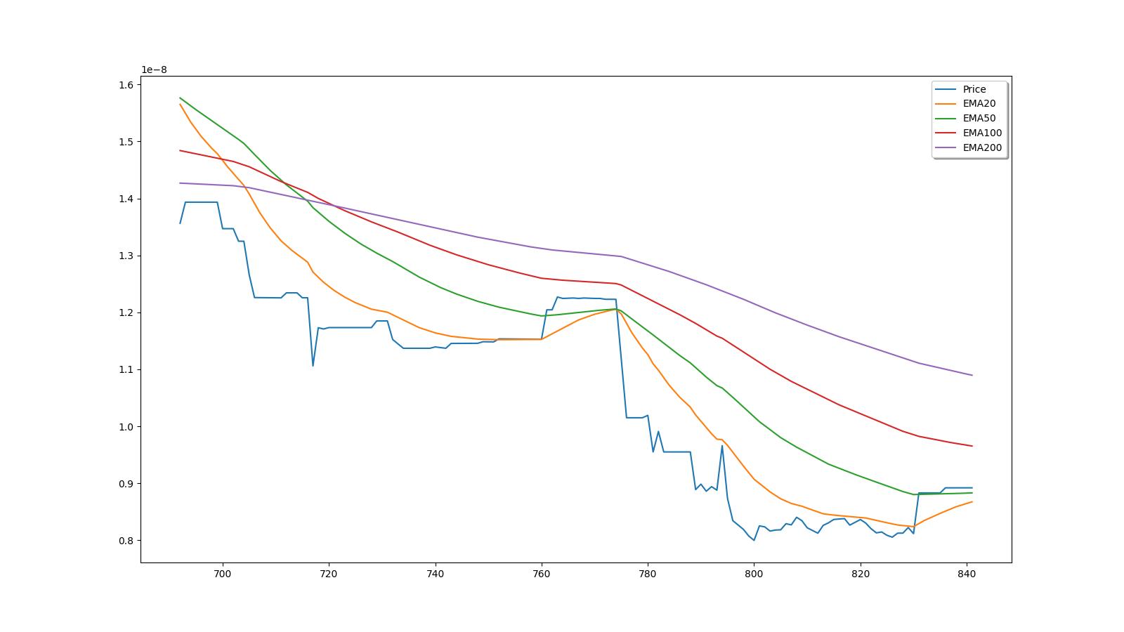 RecTime Exponential Moving Averages
