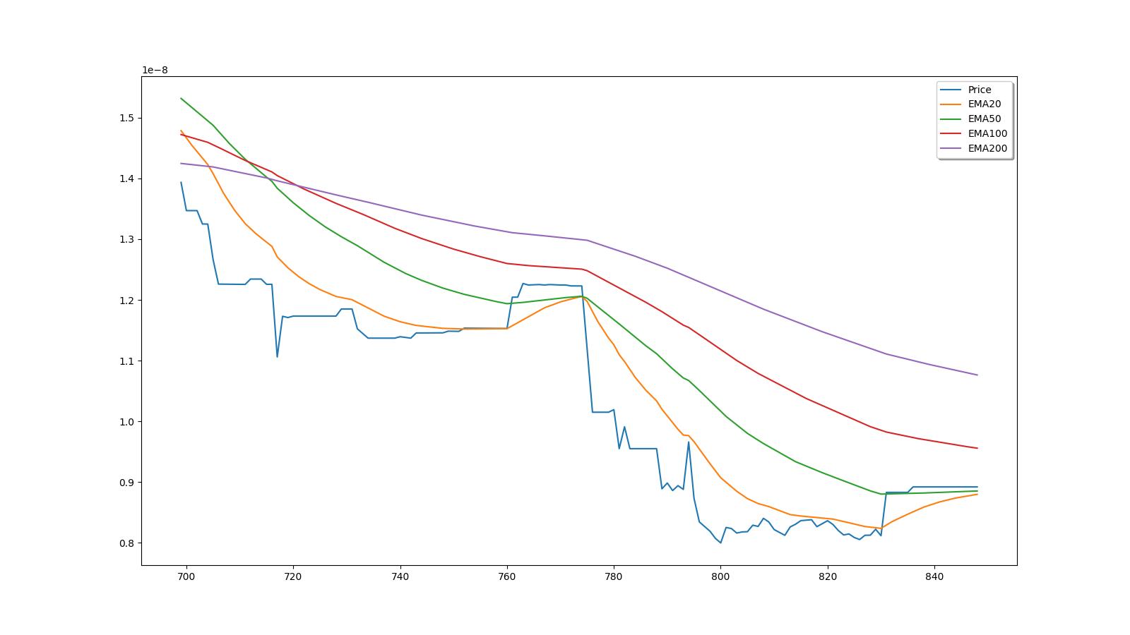 RecTime Exponential Moving Averages