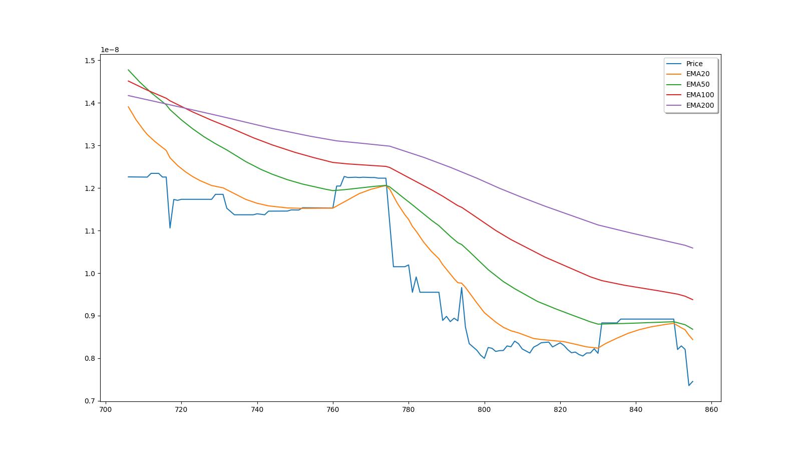 RecTime Exponential Moving Averages