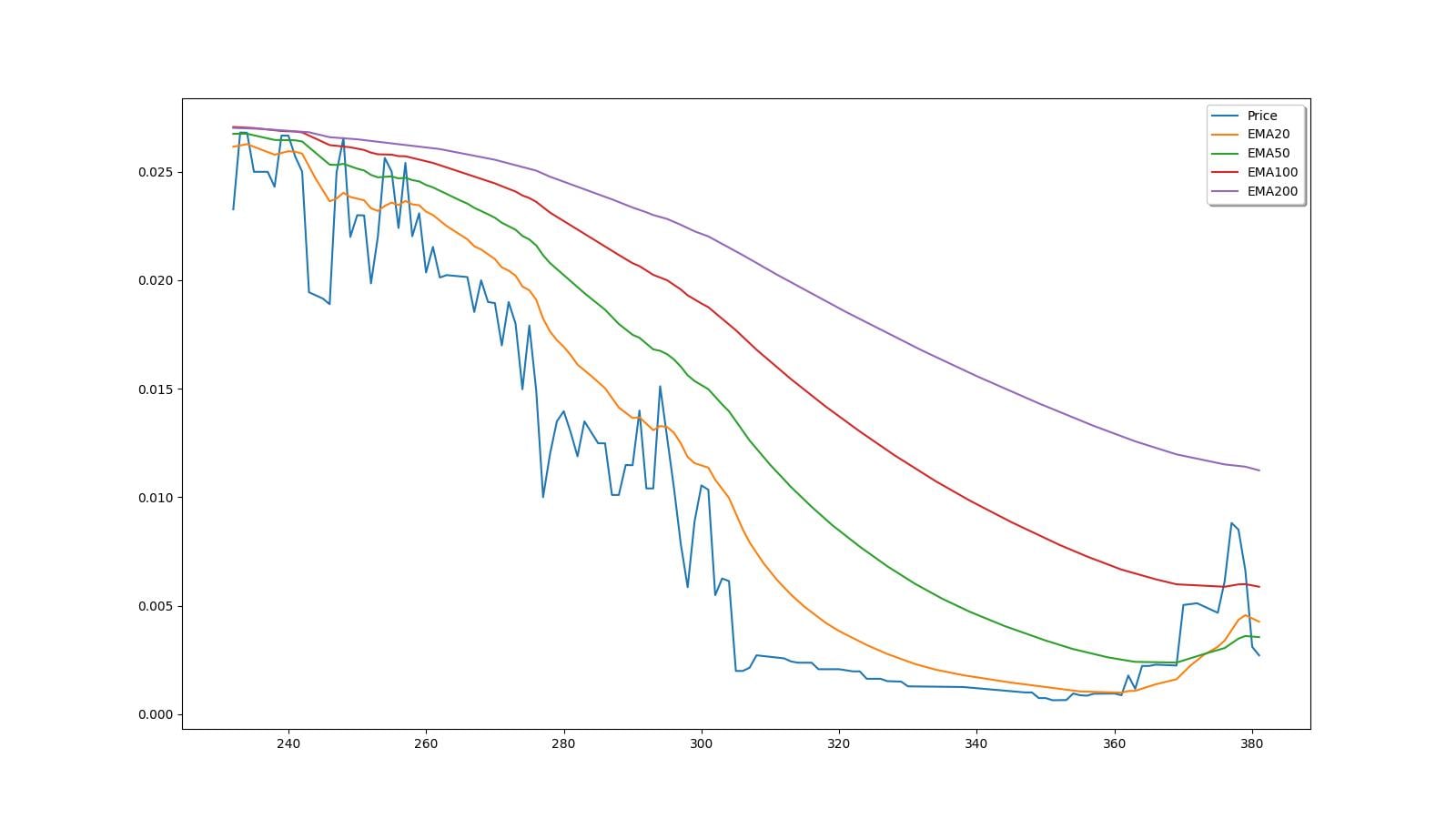 RecycleX Exponential Moving Averages