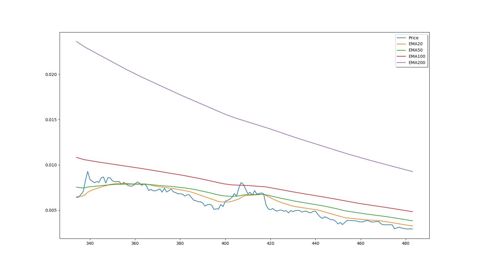 Redbelly Network Exponential Moving Averages