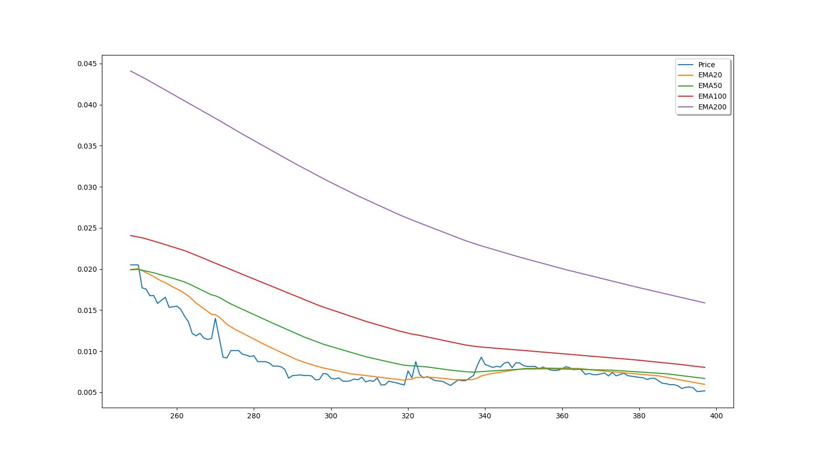 Redbelly Network Exponential Moving Averages