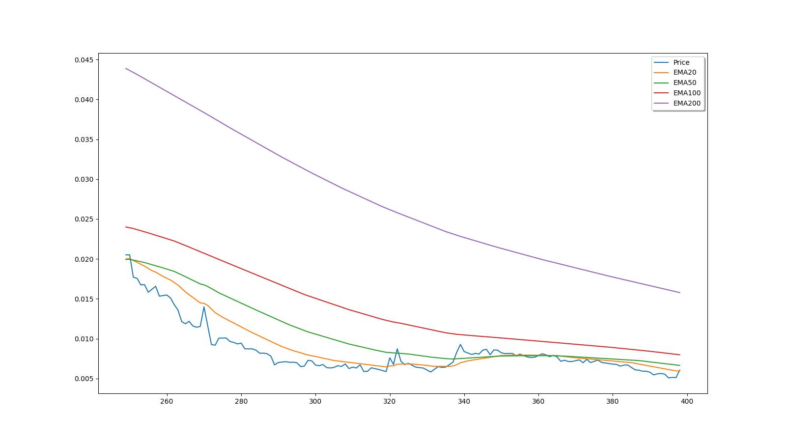 Redbelly Network Exponential Moving Averages
