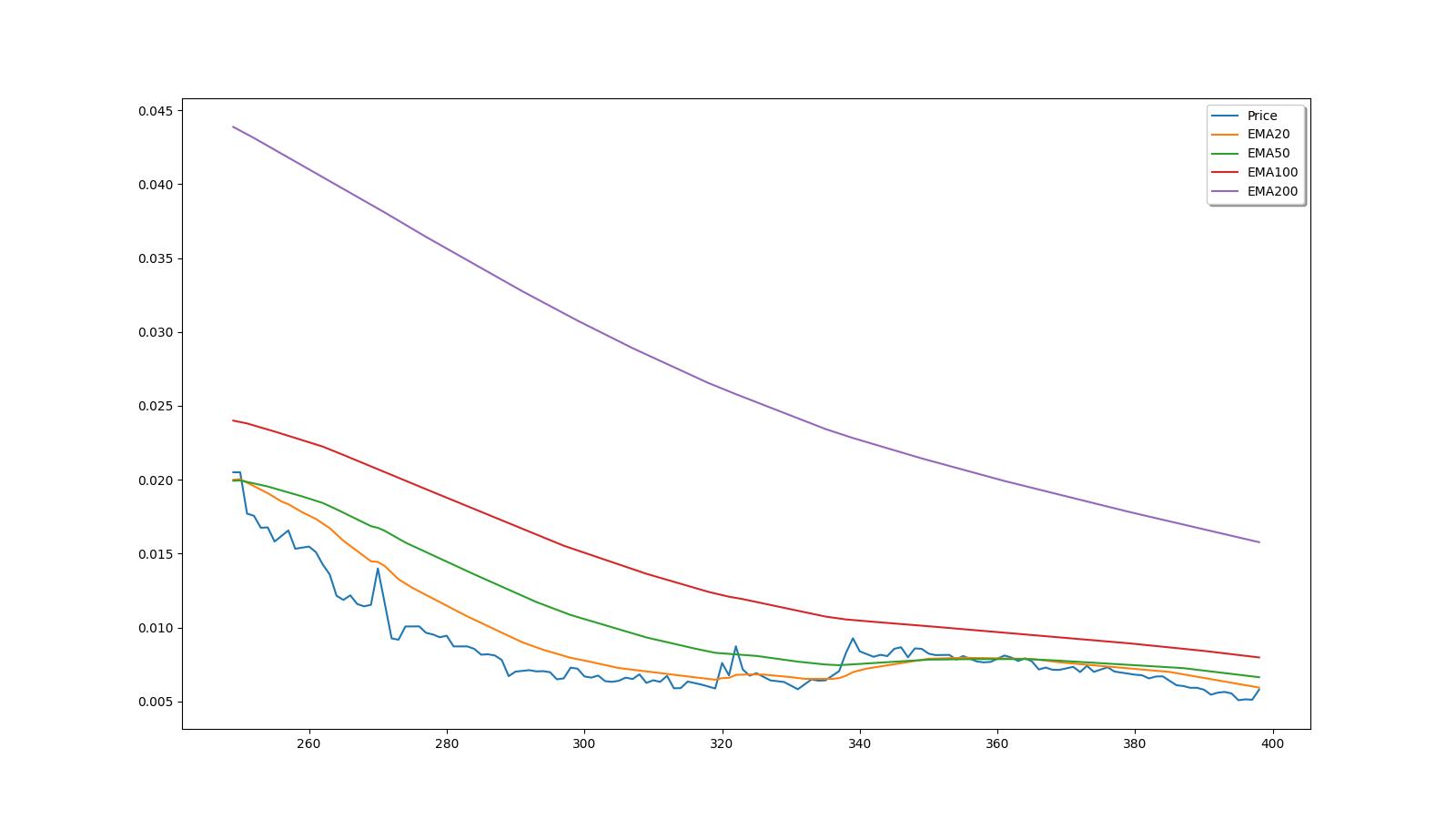 Redbelly Network Exponential Moving Averages