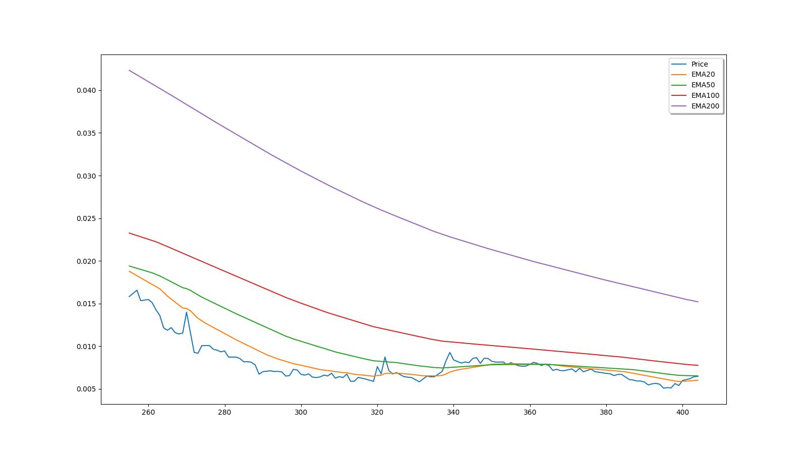 Redbelly Network Exponential Moving Averages