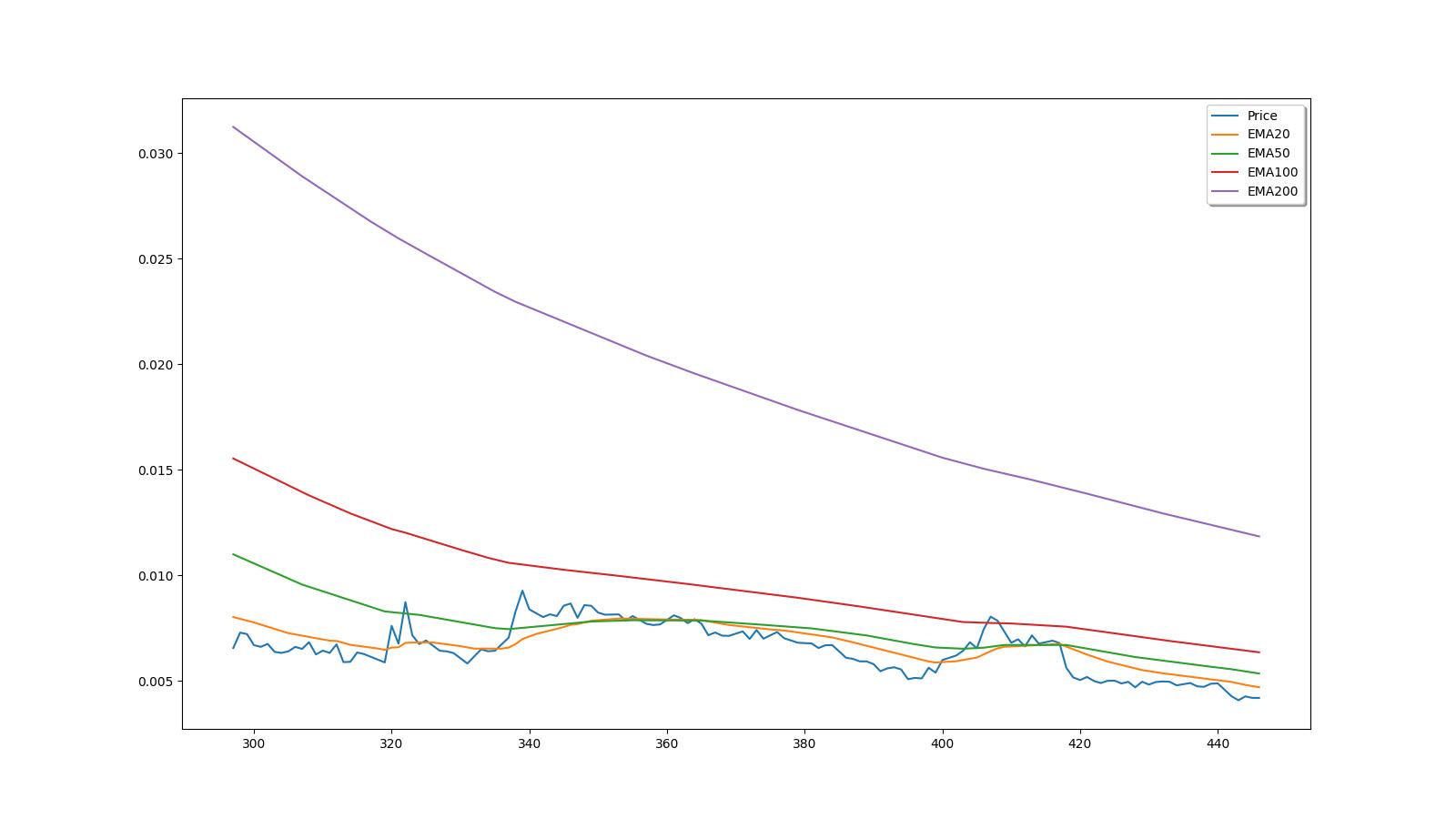 Redbelly Network Exponential Moving Averages