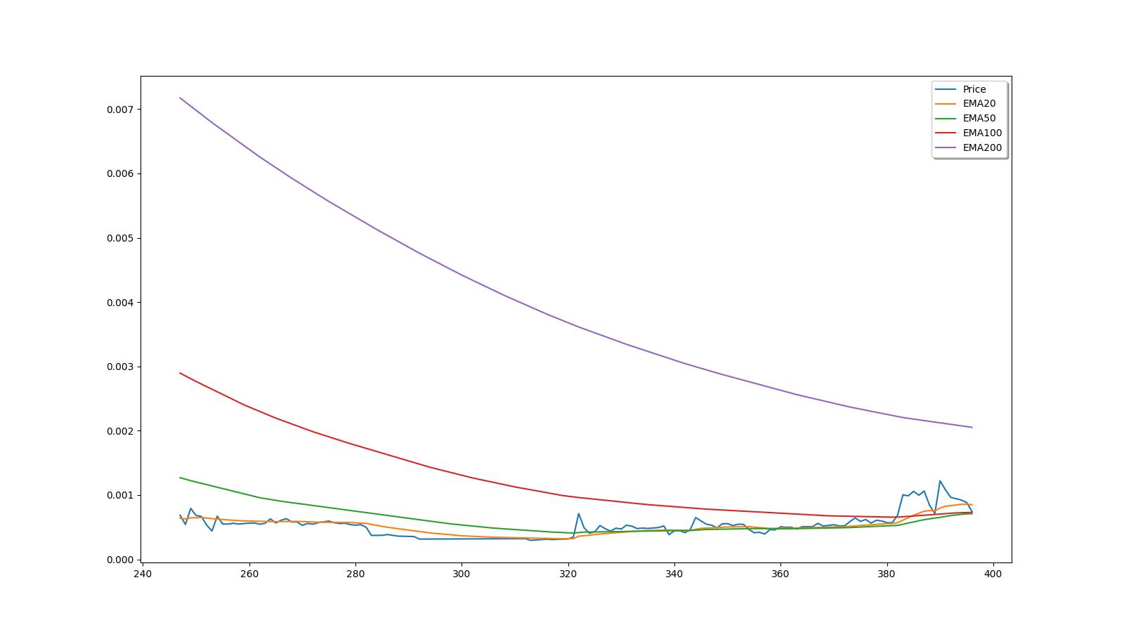 Redbrick Exponential Moving Averages