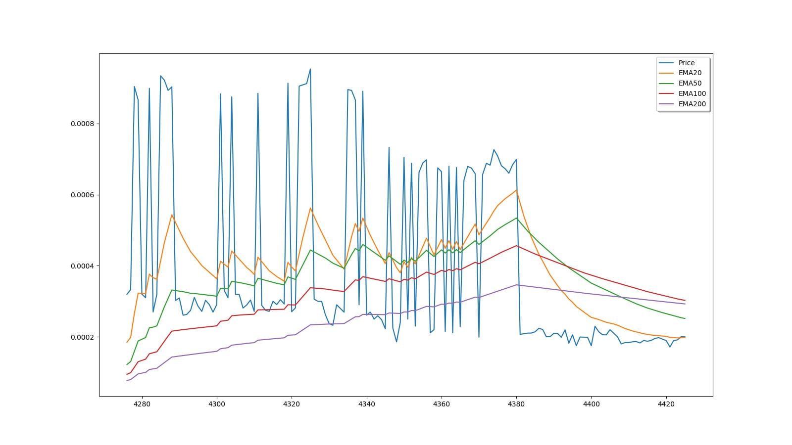 Reddcoin Exponential Moving Averages