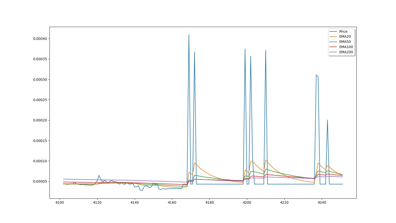Reddcoin Exponential Moving Averages