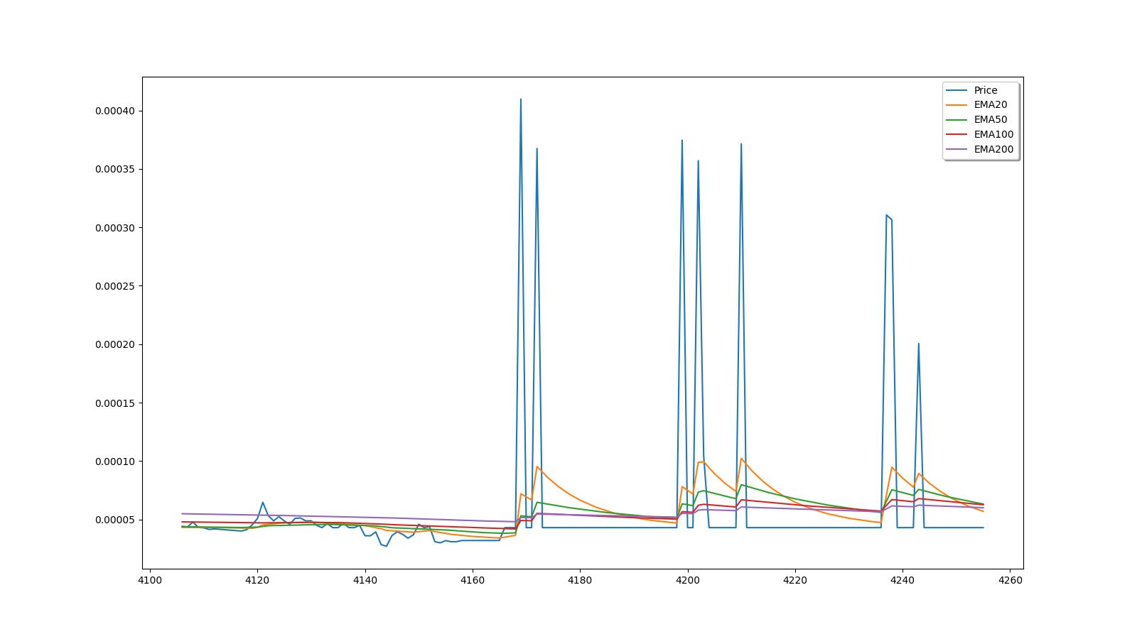 Reddcoin Exponential Moving Averages