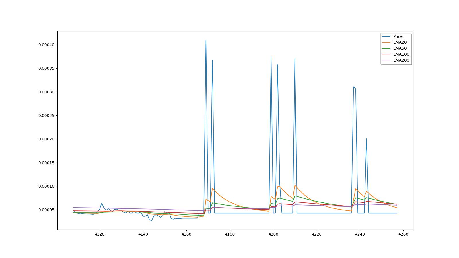 Reddcoin Exponential Moving Averages