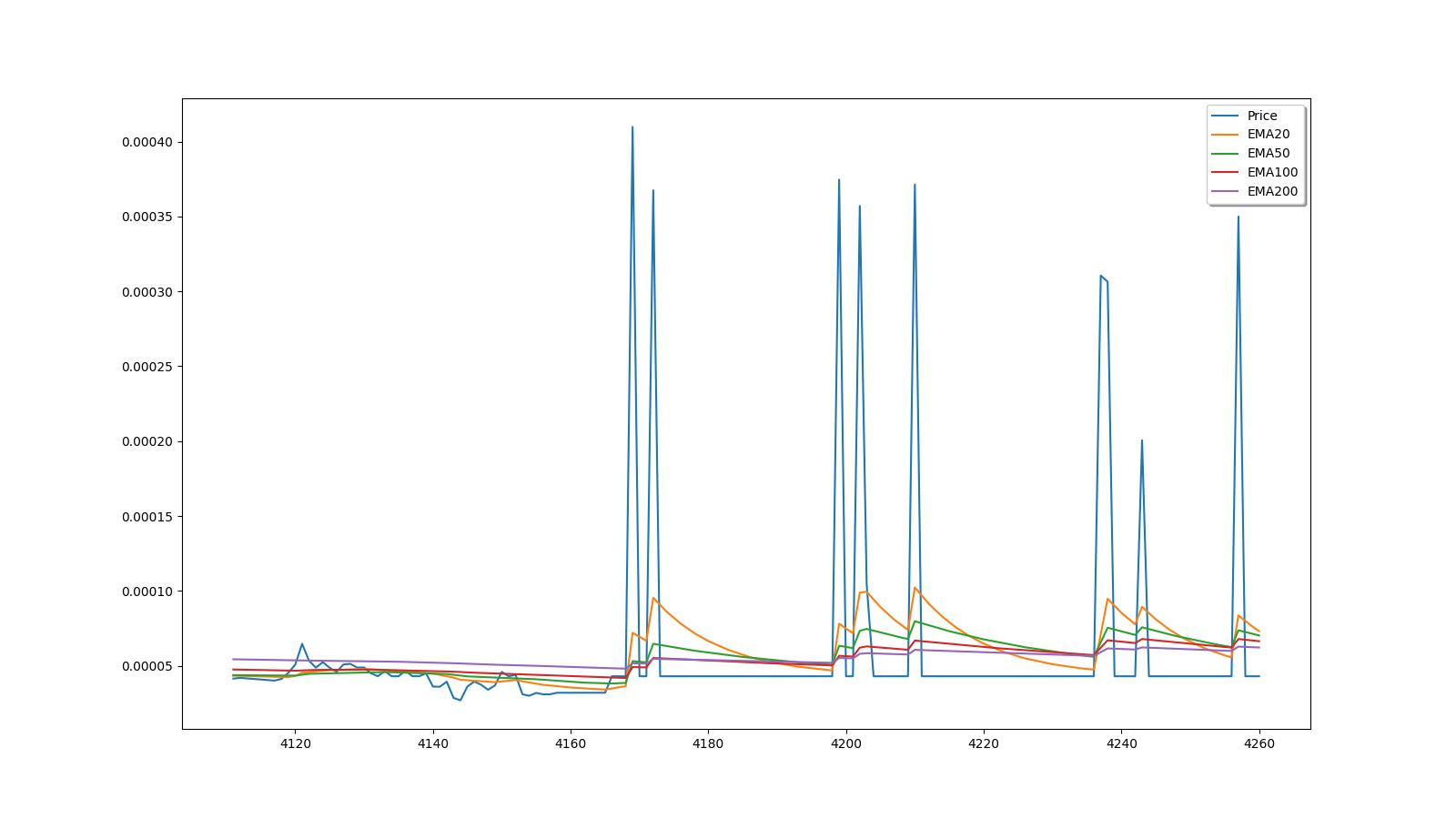 Reddcoin Exponential Moving Averages