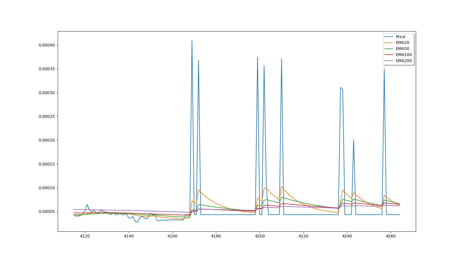 Reddcoin Exponential Moving Averages