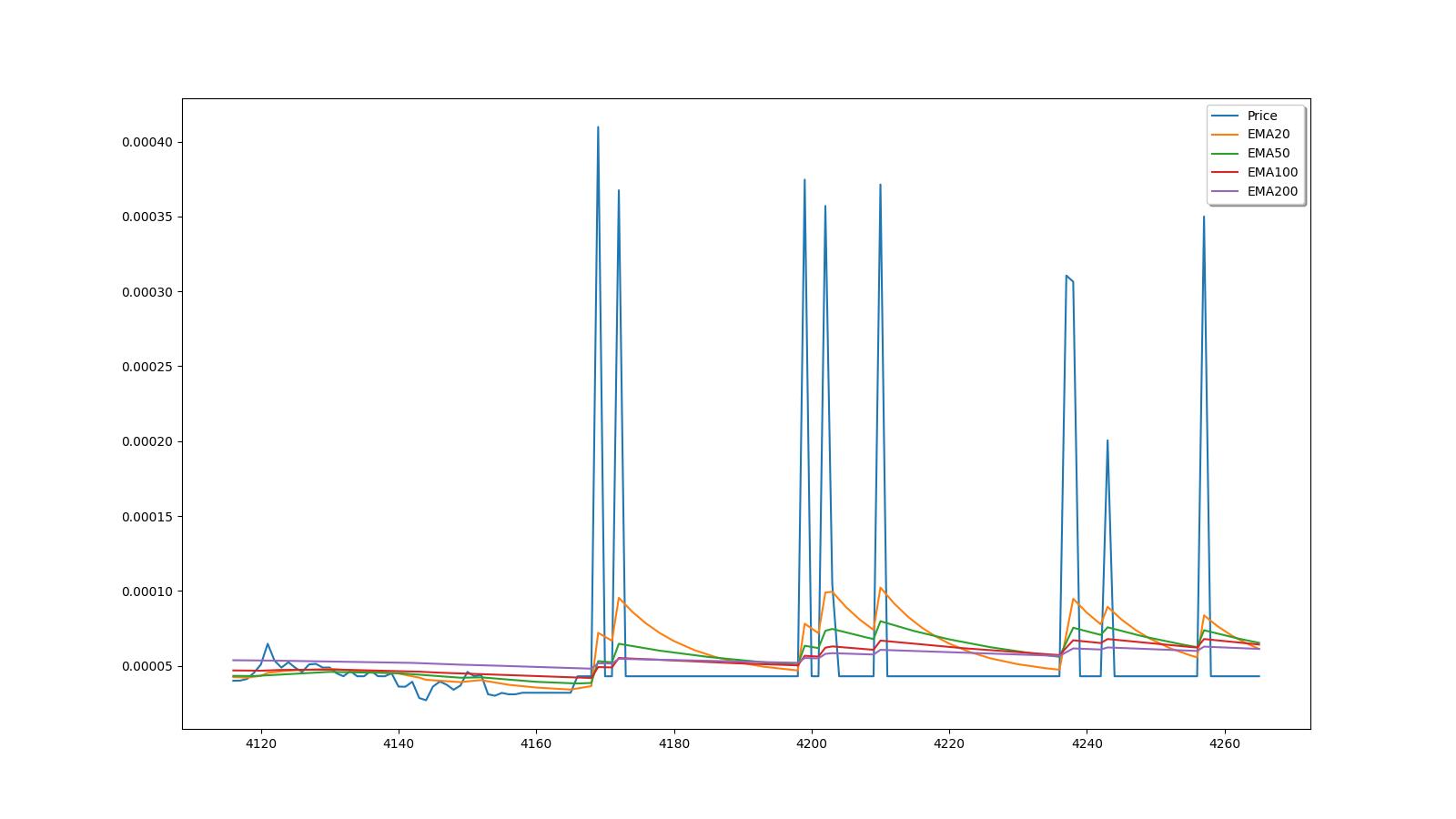 Reddcoin Exponential Moving Averages