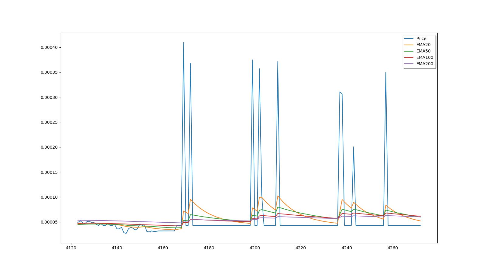 Reddcoin Exponential Moving Averages