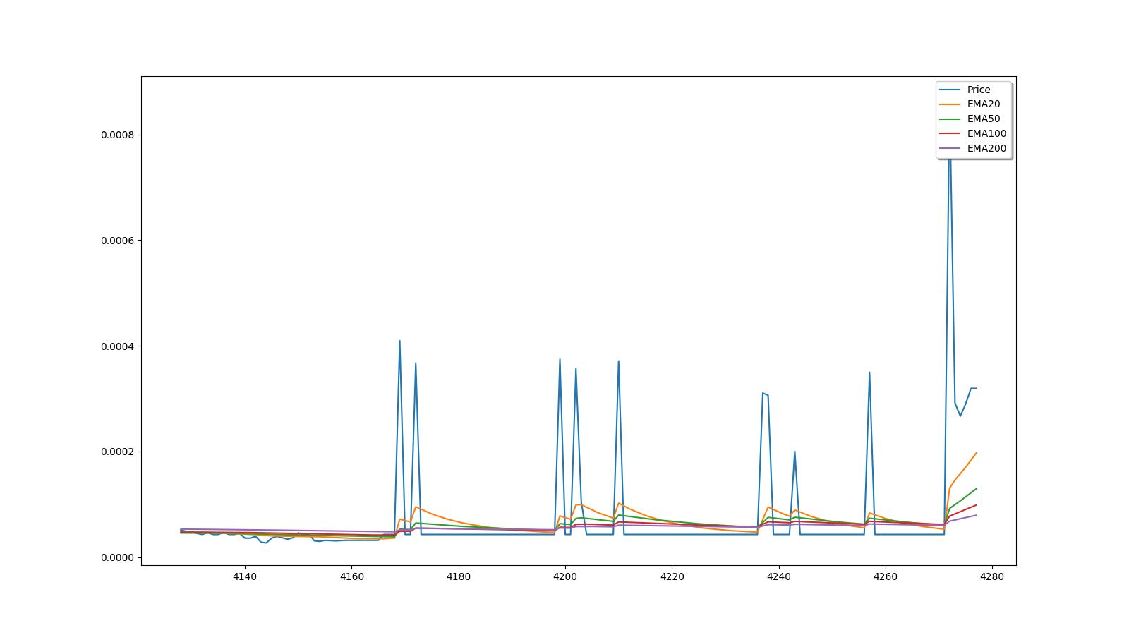 Reddcoin Exponential Moving Averages