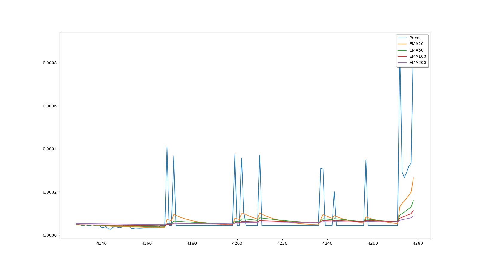 Reddcoin Exponential Moving Averages