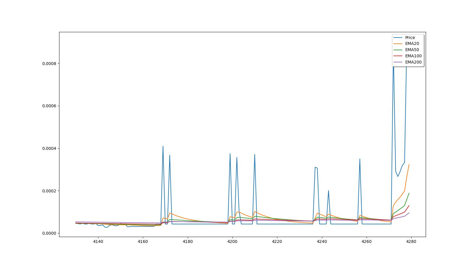 Reddcoin Exponential Moving Averages