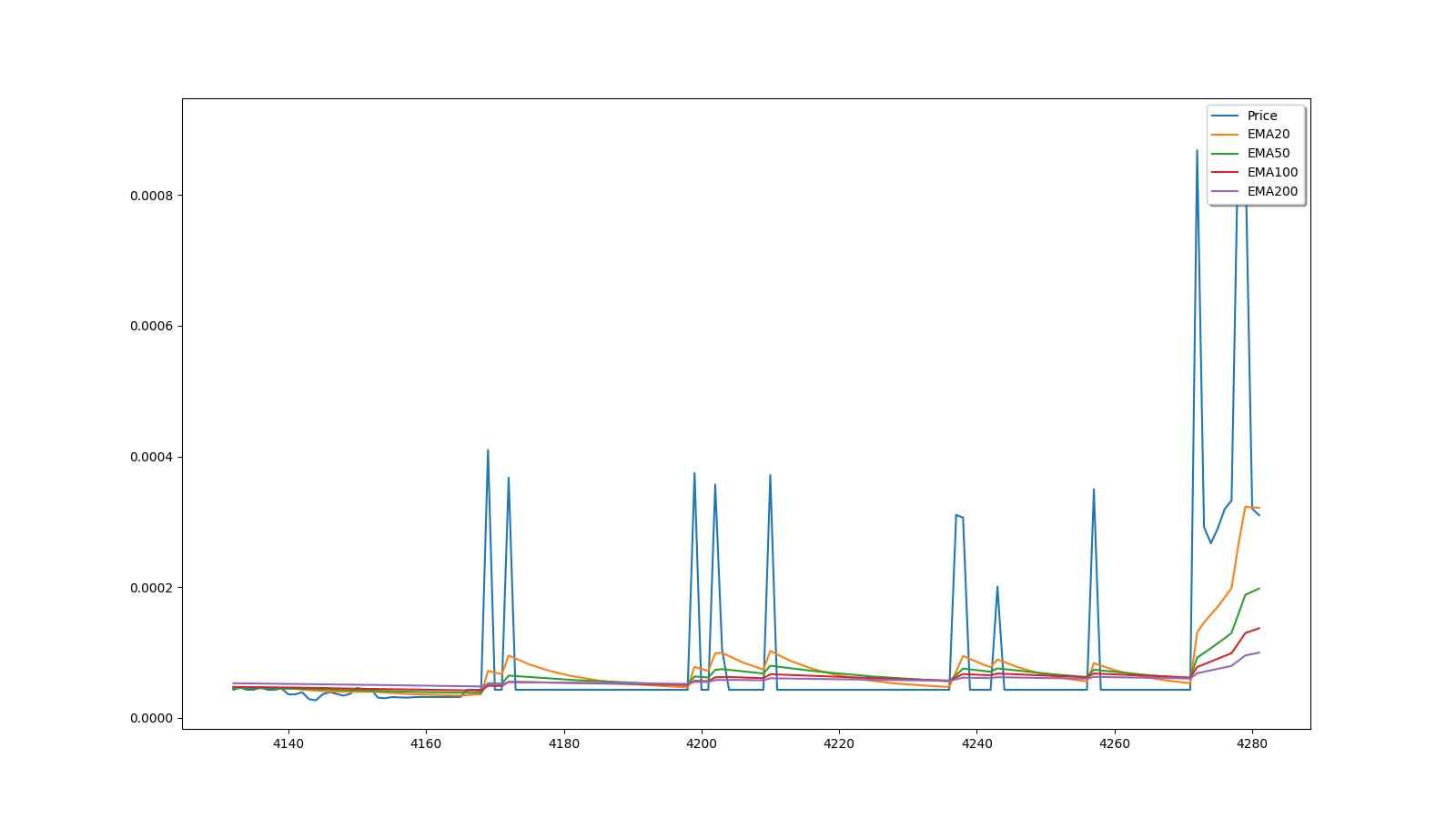 ReddCoin Exponential Moving Averages