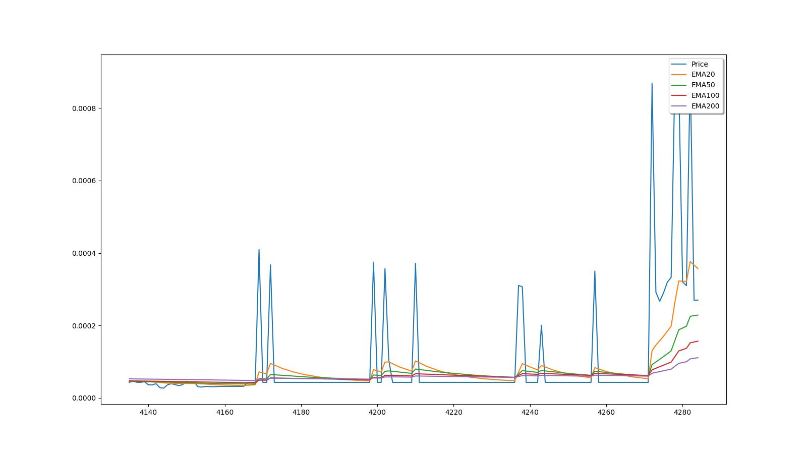Reddcoin Exponential Moving Averages