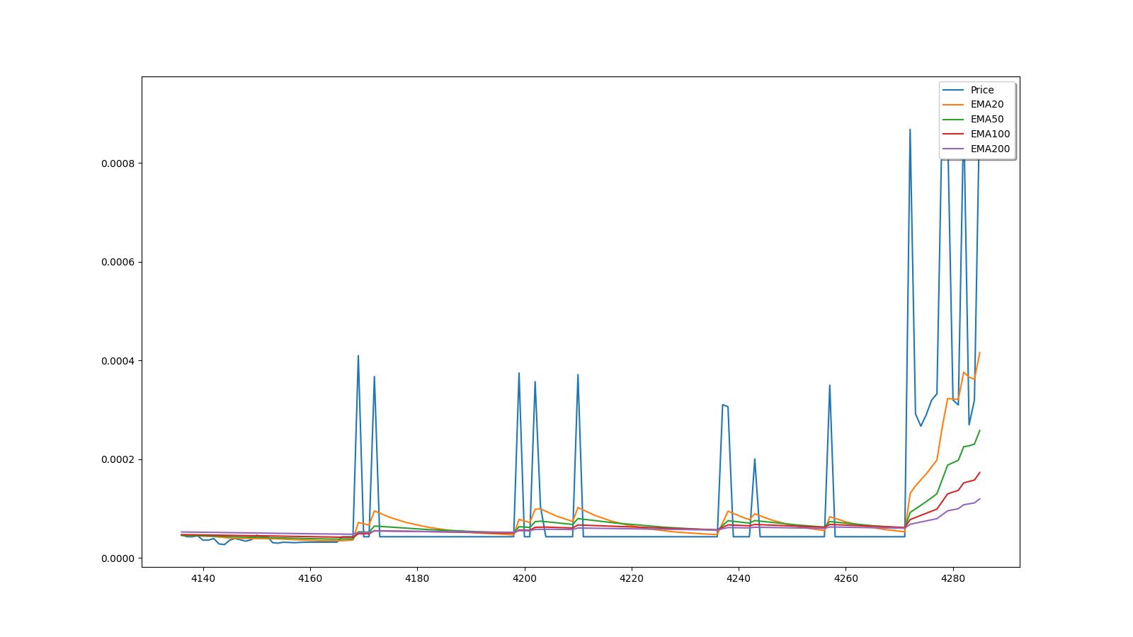 Reddcoin Exponential Moving Averages
