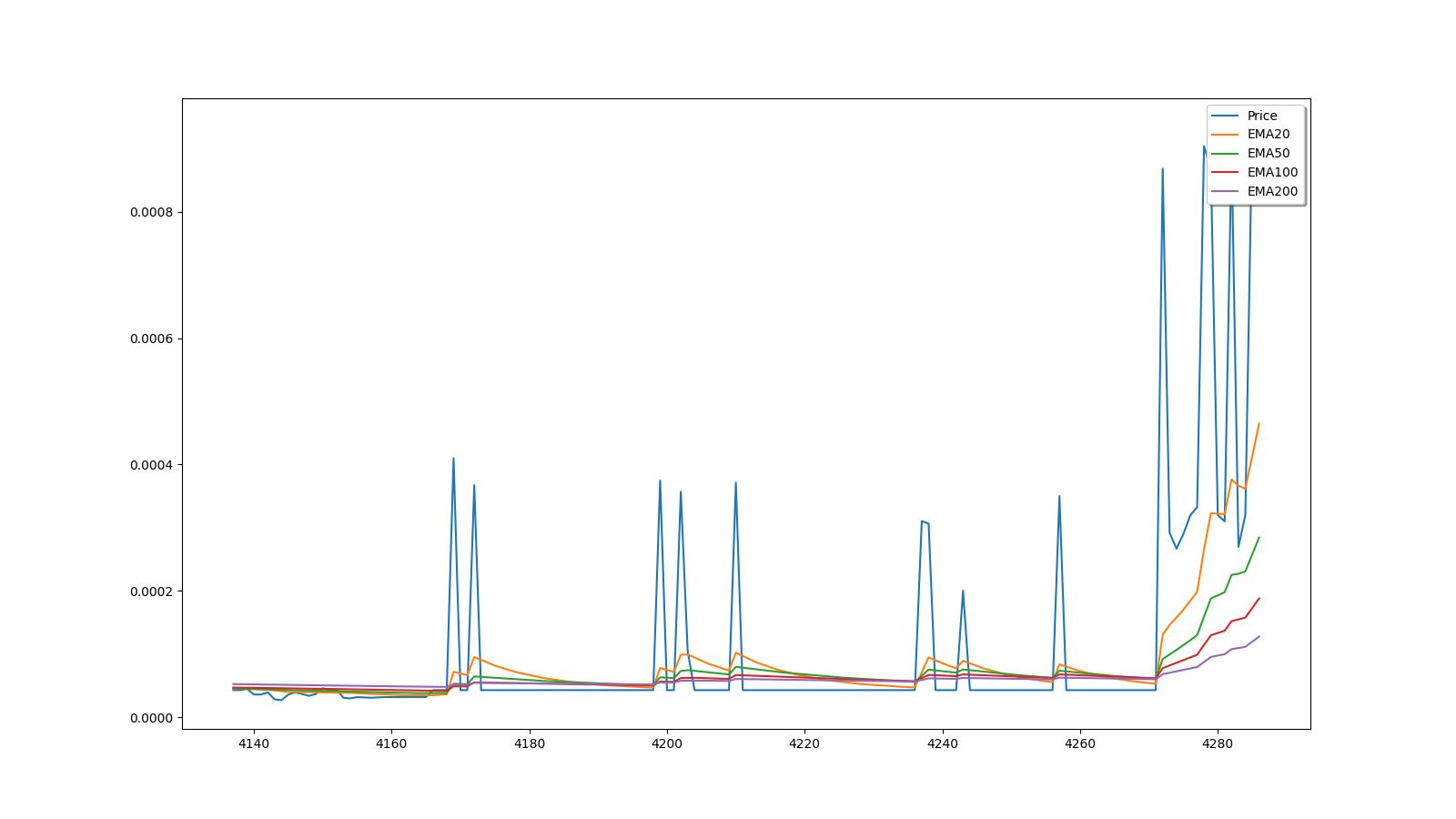 Reddcoin Exponential Moving Averages