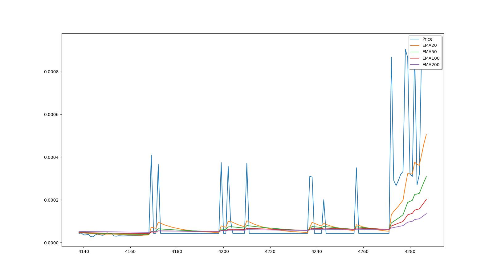 レッドコイン Exponential Moving Averages