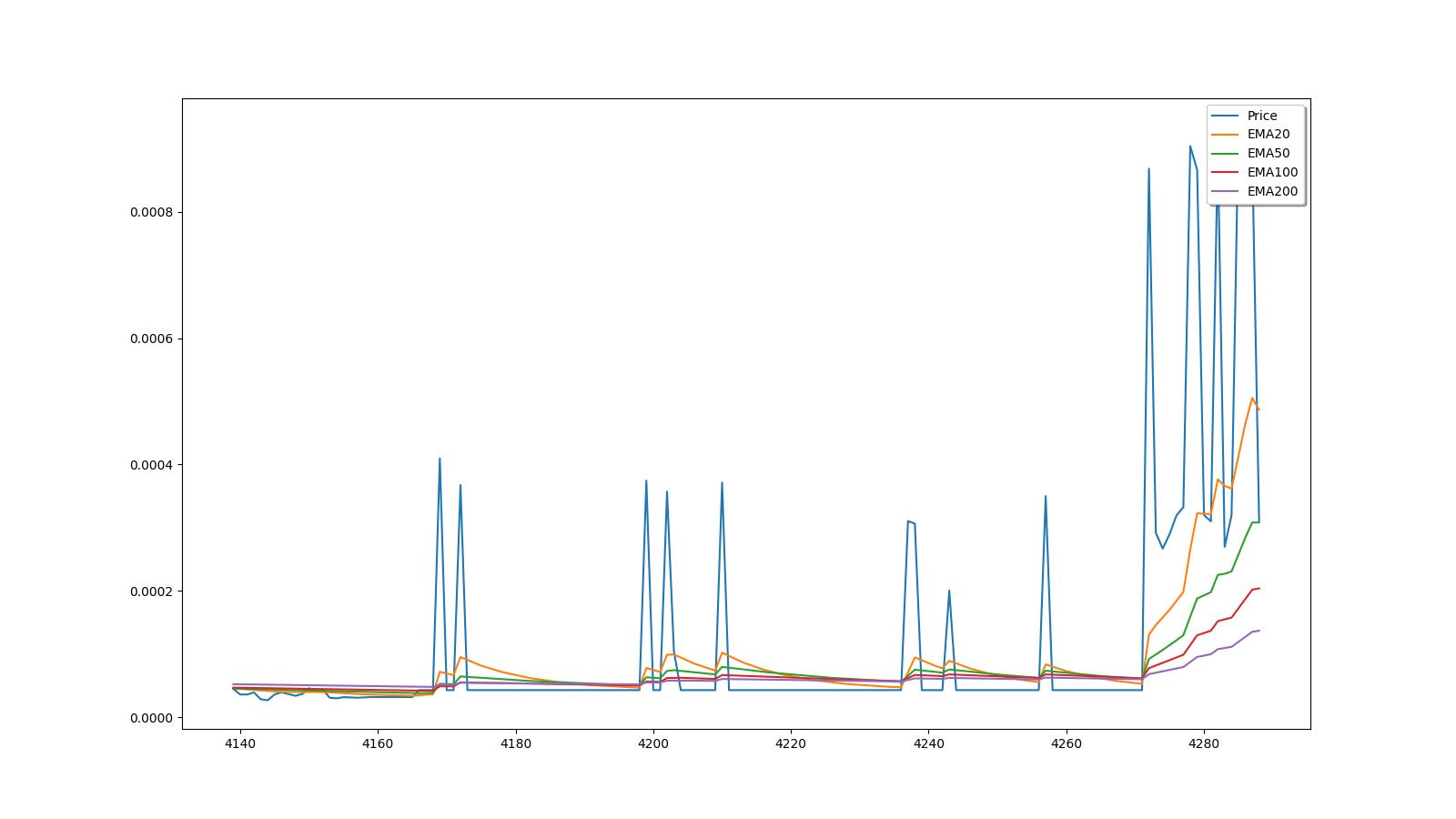 Reddcoin Exponential Moving Averages