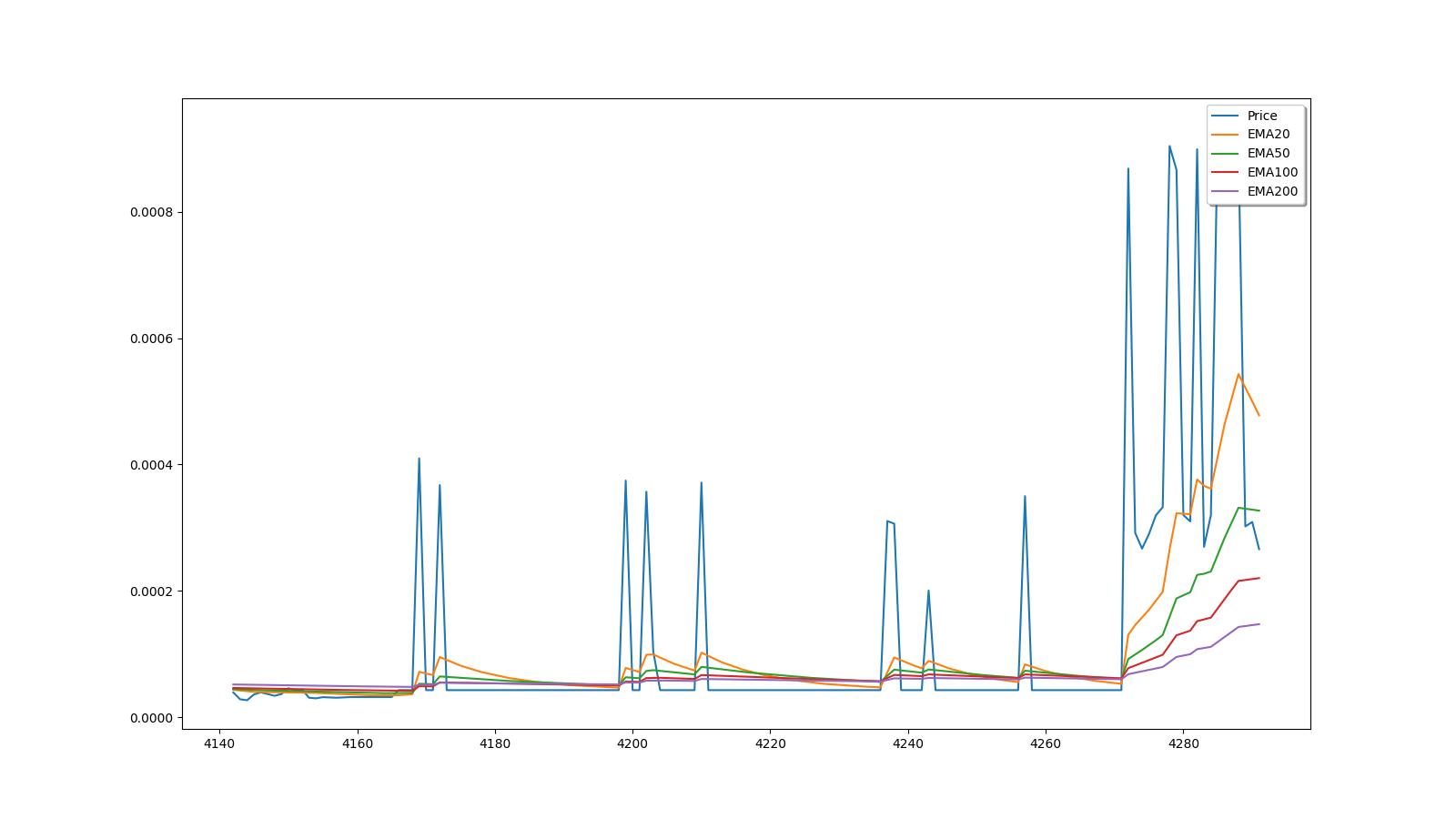 Reddcoin Exponential Moving Averages