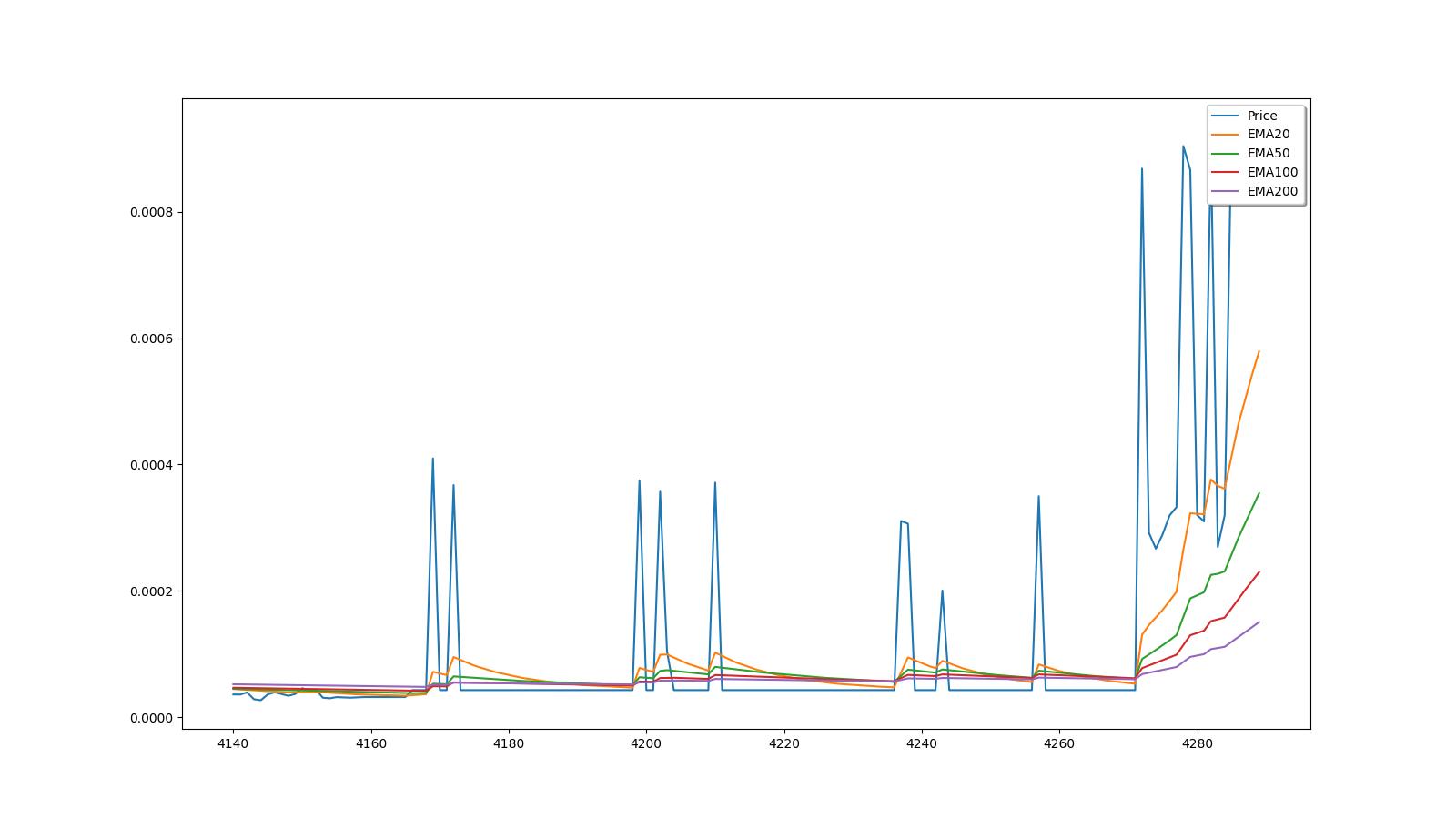 Reddcoin Exponential Moving Averages
