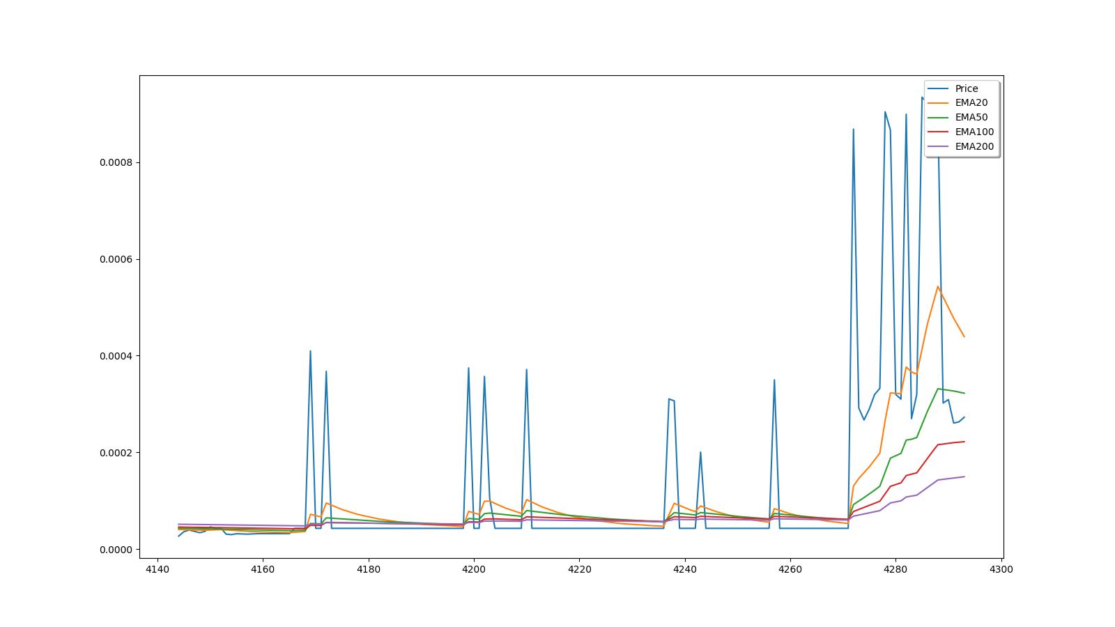 Reddcoin Exponential Moving Averages