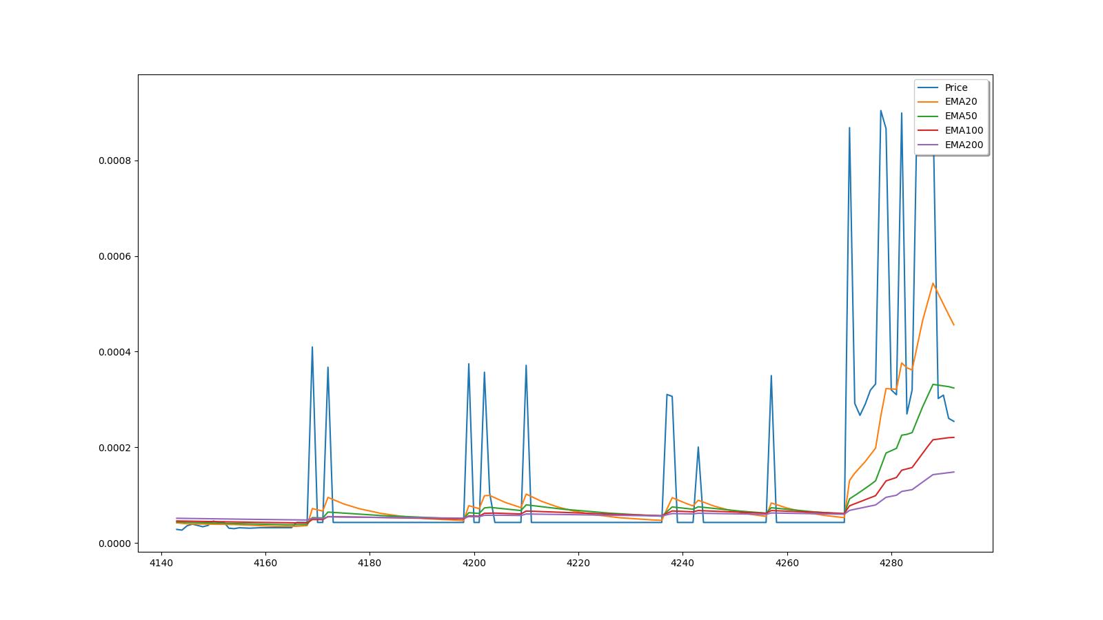 Reddcoin Exponential Moving Averages