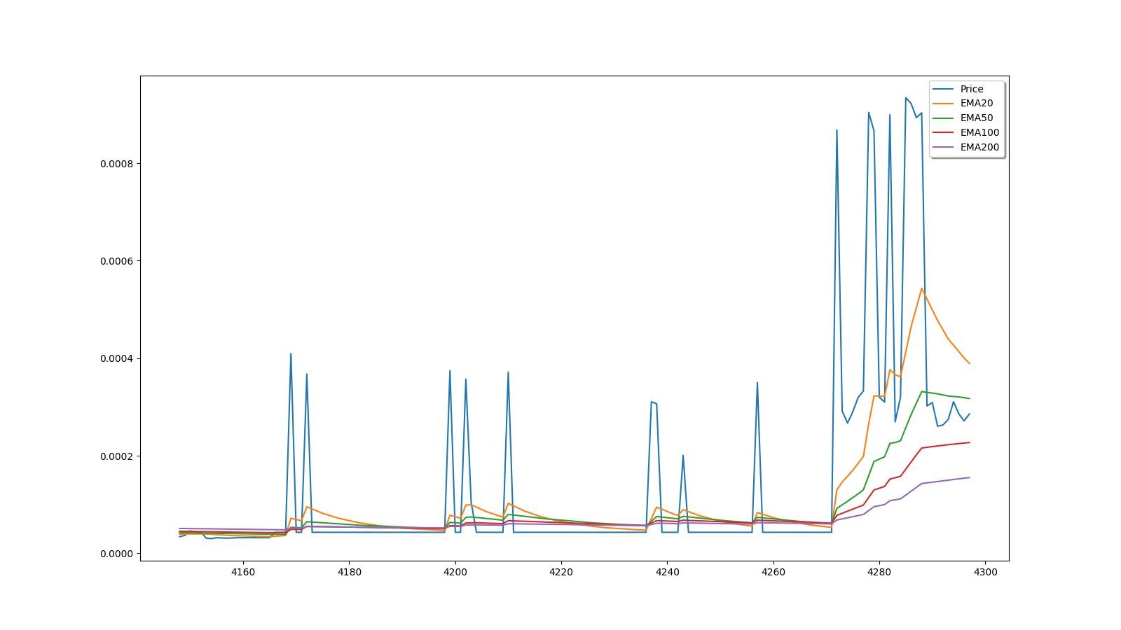 Reddcoin Exponential Moving Averages